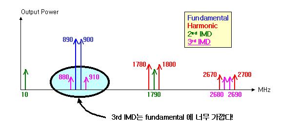 Intermodulation의 정체 - 전자공학 - 디지탈피아