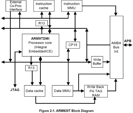 내 친구 매버릭 3편. Inside of the ARM920T (CACHE이야기) : 네이버 블로그